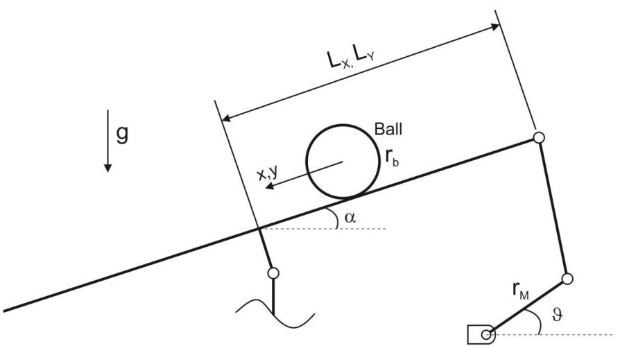 The Basics of The Ball Balancing Table | Acrome Robotics